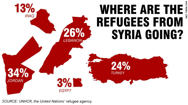 State Of Syria Exodus Reaches 1 Million Seesaw Battles Rage On Cnn