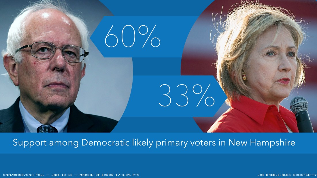 Cnn Wmur Poll Bernie Sanders Trouncing Hillary Clinton In New Hampshire