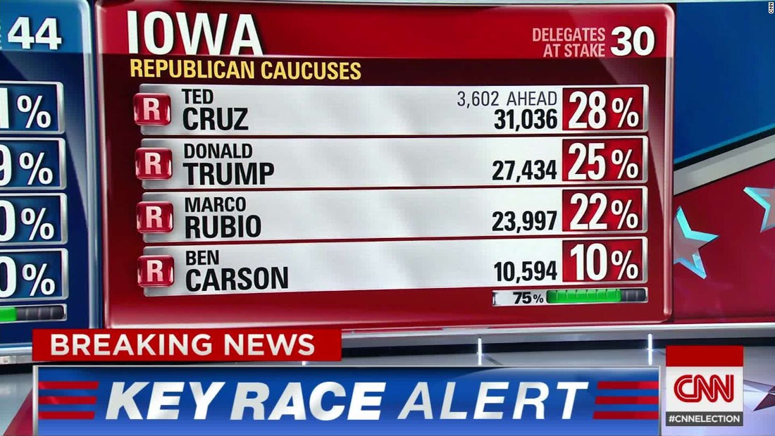 Gop Caucus Votes Reveal 3 Man Race Cnn Video