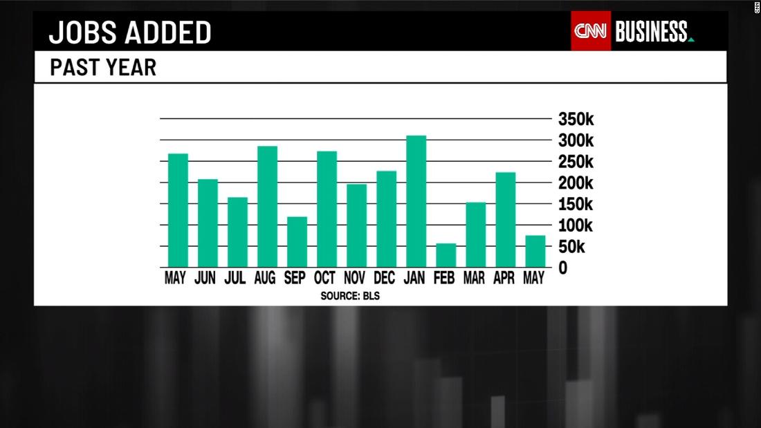 May's weak jobs report is the latest sign of a US economic slowdown - CNN May's weak jobs report is the latest sign of a US economic slowdown - CNN